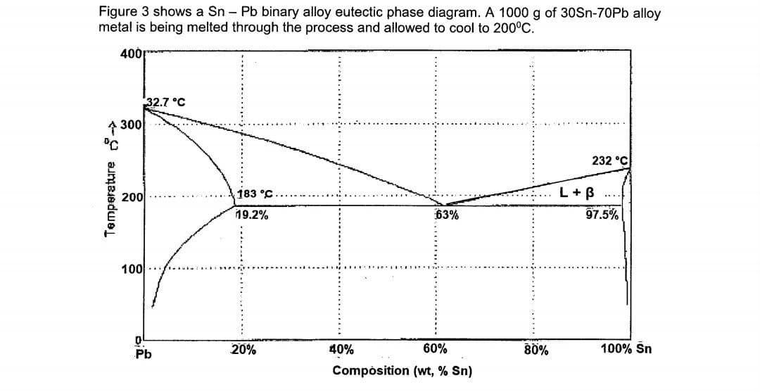 Solved Figure 3 shows a Sn - Pb binary alloy eutectic phase | Chegg.com