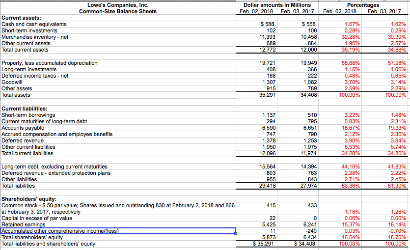 Solved Lowe's Companies, Inc. Common-Size Balance Sheets | Chegg.com