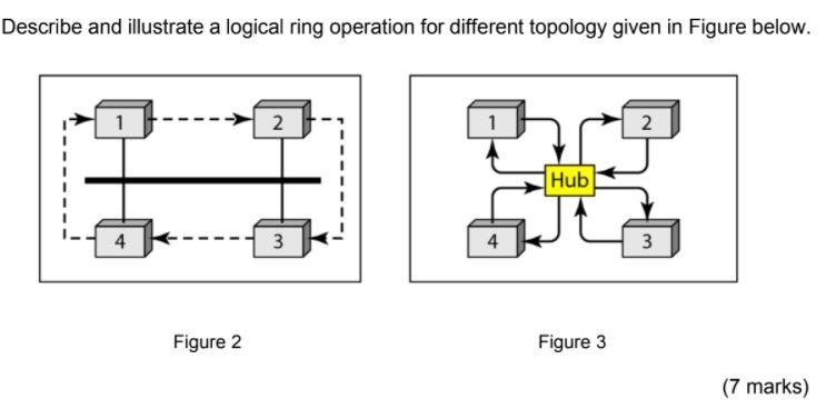 Solved Describe and illustrate a logical ring operation for | Chegg.com