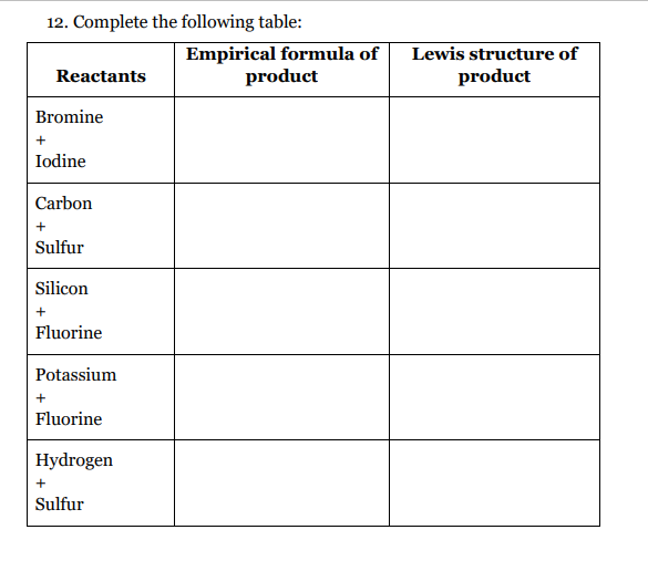 Solved 12. Complete the following table: Empirical formula | Chegg.com
