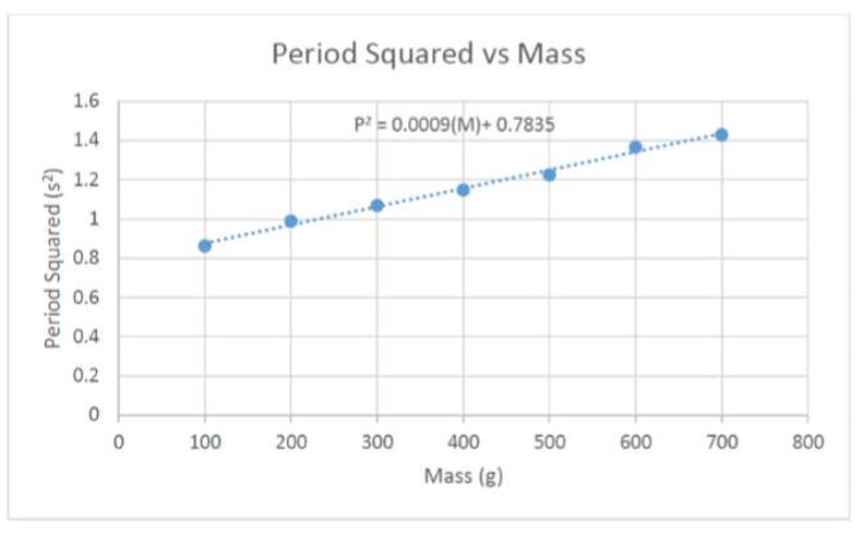 Solved Based on the graph given above, if the period squared | Chegg.com