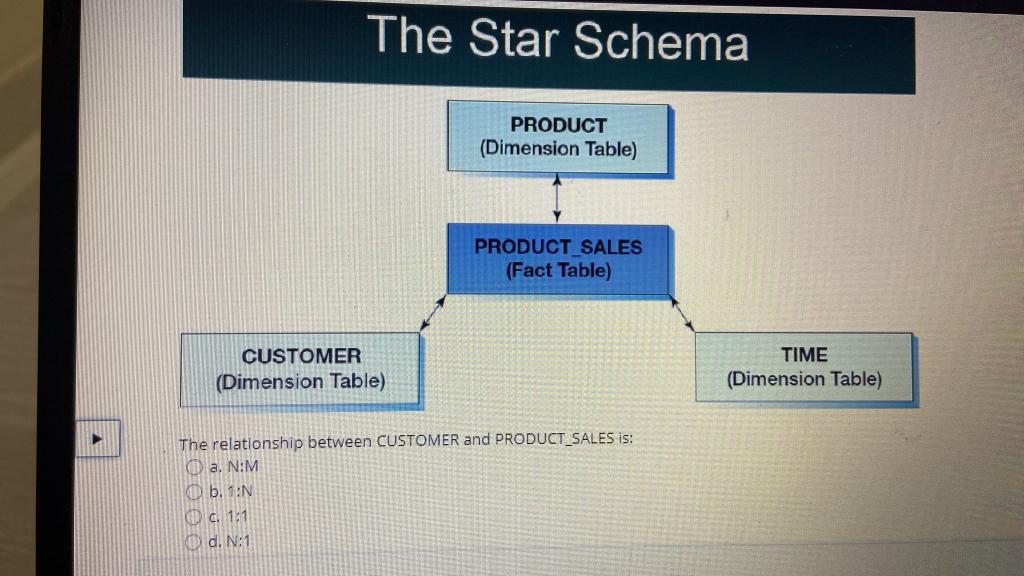 Solved The Star Schema PRODUCT (Dimension Table) PRODUCT | Chegg.com