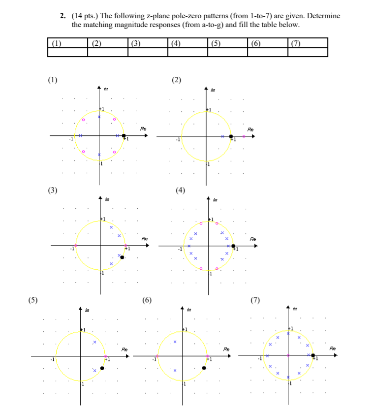 Solved 2. (14 pts.) The following Z-plane pole-zero patterns | Chegg.com