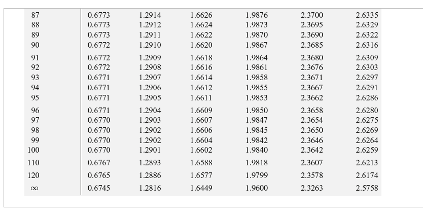 588 Statistical Tables Appendix A Table A.2 Critical | Chegg.com