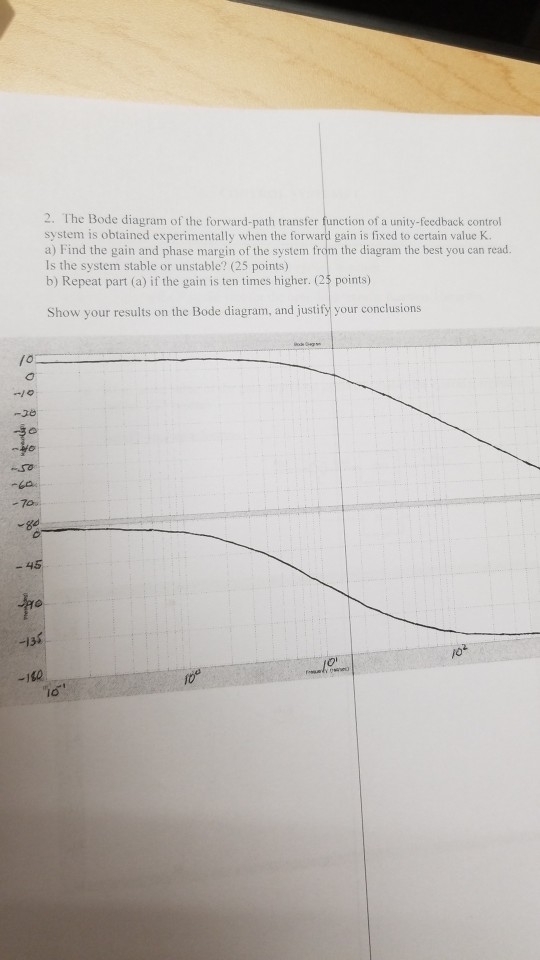 Solved 2. The Bode diagram of the forward-path transfer | Chegg.com