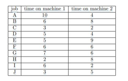 Solved Problem 1 : Apply Johnson’s rule to develop a | Chegg.com