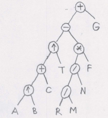 Solved An expression tree for the following infix expression | Chegg.com