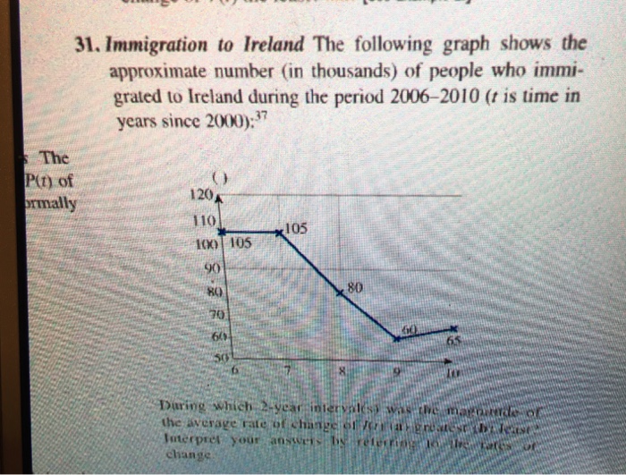 Solved Immigration to Ireland The following graph shows the | Chegg.com