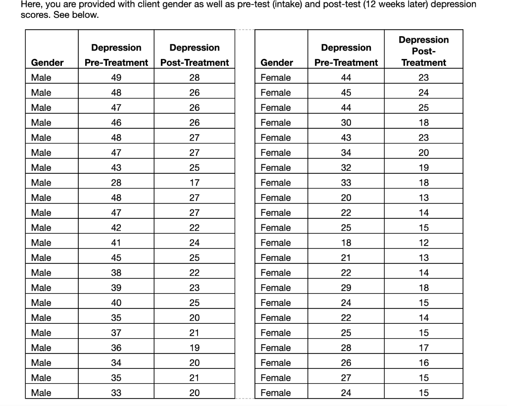 Solved Examine whether participants' depression scores have | Chegg.com