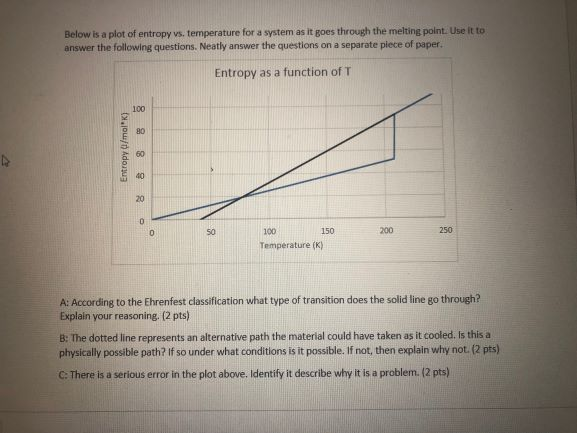 Below is a plot of entropy vs. temperature for a | Chegg.com