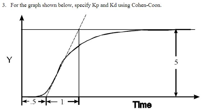 Solved 3. For the graph shown below, specify Kp and Kd using | Chegg.com