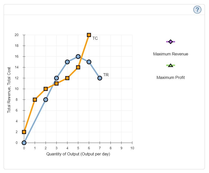 Solved 3. Profit versus total revenueA firm has total | Chegg.com