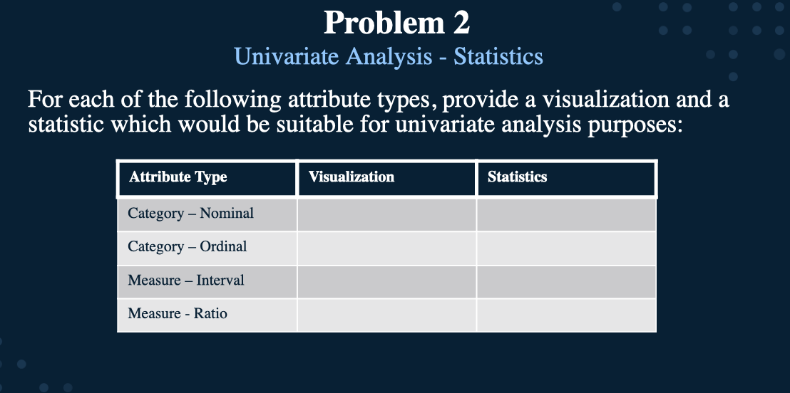 Solved Problem 2 Univariate Analysis - Statistics For each | Chegg.com