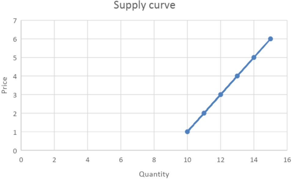 Solved Show a decrease in supply on the supply curve | Chegg.com
