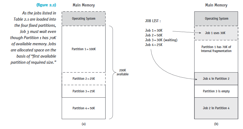 Apply both fixed and dynamic memory allocation | Chegg.com