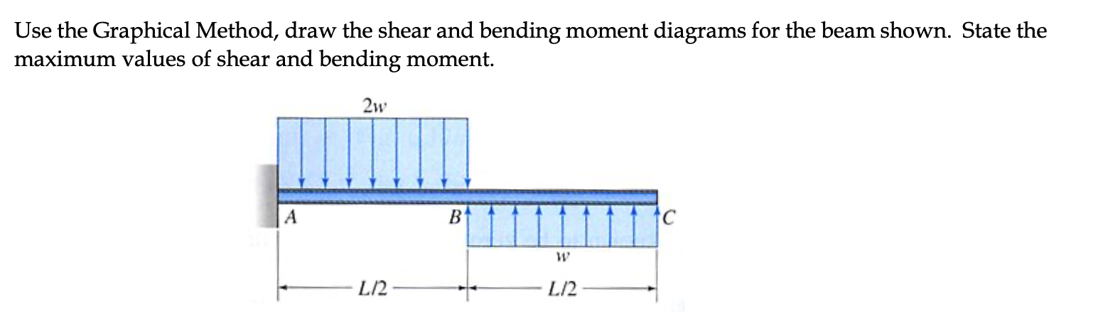 Solved Use the Graphical Method, draw the shear and bending | Chegg.com