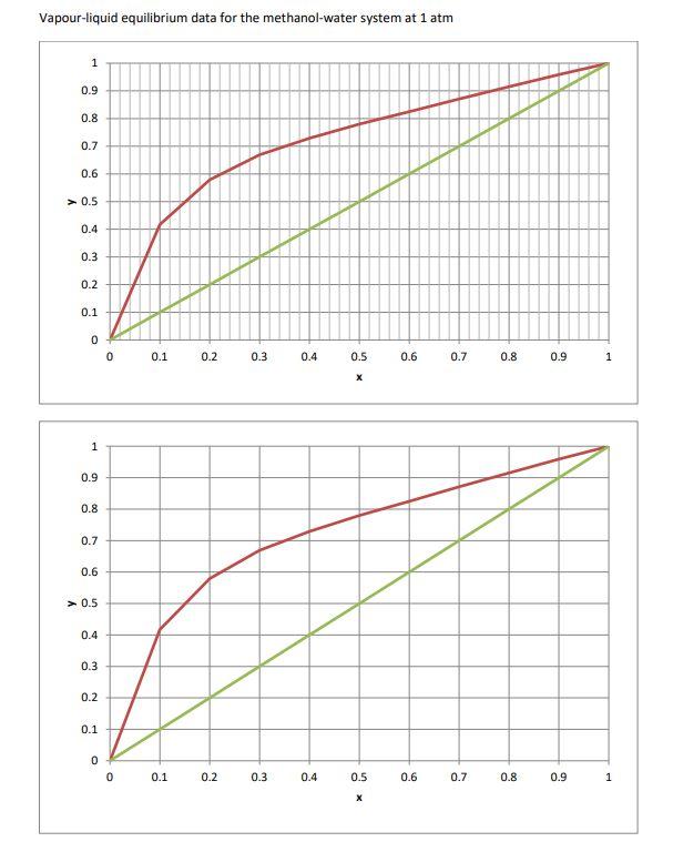 Solved 1. The overhead product from a benzene-toluene | Chegg.com