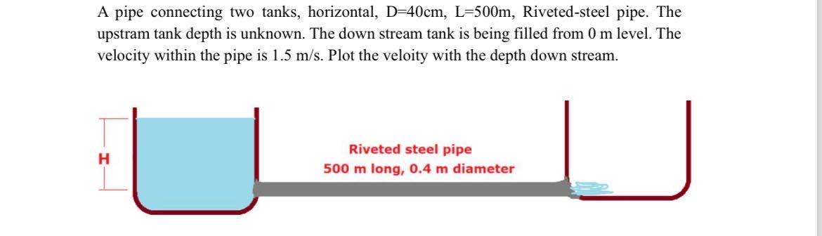 Solved A pipe connecting two tanks, horizontal, | Chegg.com