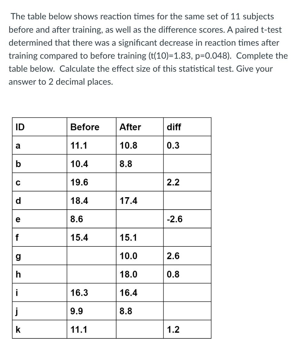 Solved The table below shows reaction times for the same set | Chegg.com