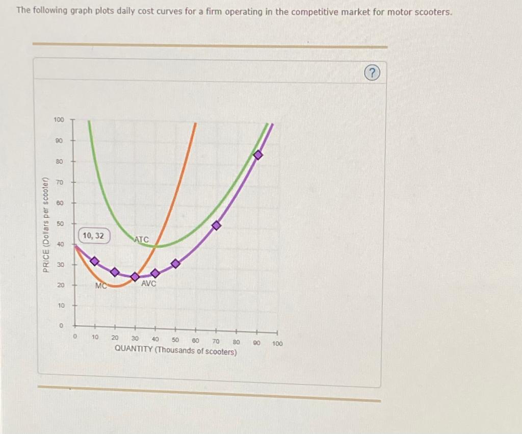 Solved The following graph plots daily cost curves for a | Chegg.com