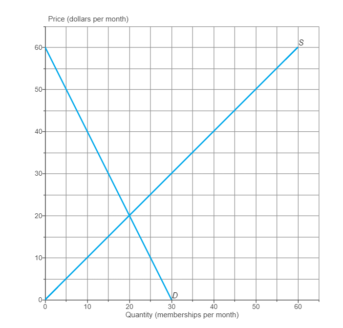 Solved The graph illustrates the market for gym memberships. | Chegg.com