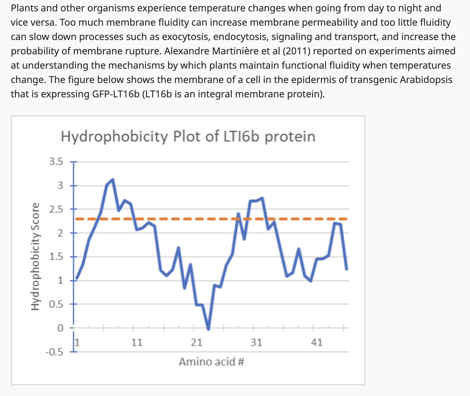 Solved Based on this data, is this protein a transmembrane | Chegg.com