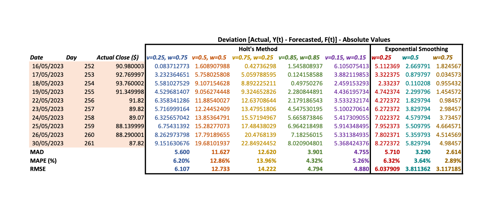 Solved Explain Holt's method the MAD, MAPE and RMSE differs | Chegg.com