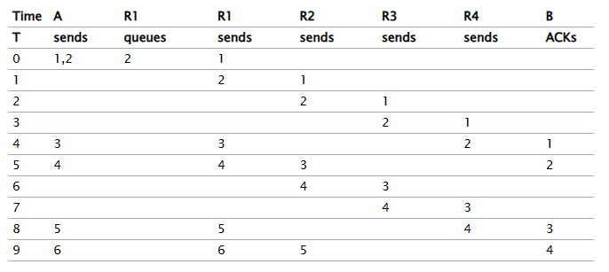 Solved Create a table as in 6.3.1 Simple fixed-window-size | Chegg.com