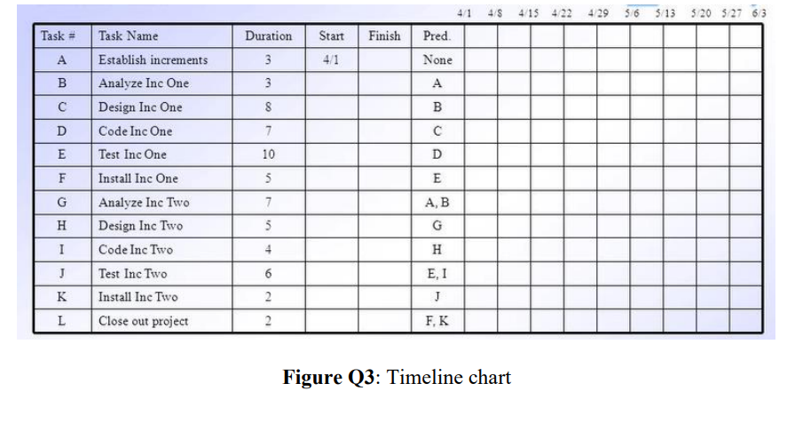 Solved Q3 - (a) Draw a network diagram for the timeline | Chegg.com