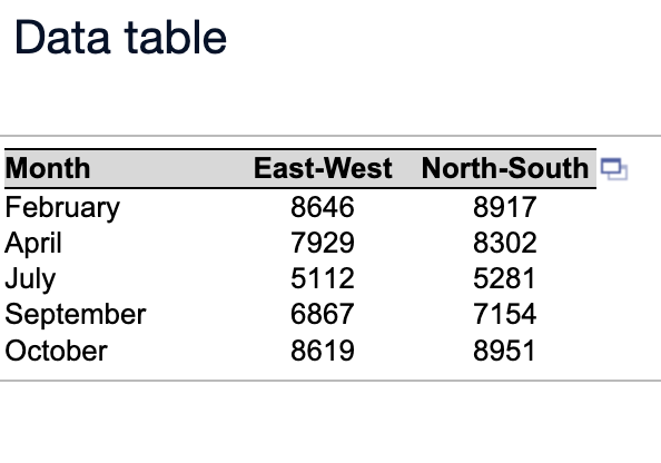 Solved Data tableThe potential of using solar panels | Chegg.com