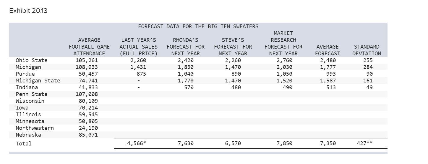 Solved Analytics Exercise 20-4 (Algo) Big1OSweaters.com is a | Chegg.com