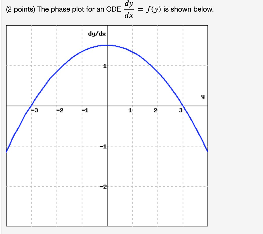 Solved dy (2 points) The phase plot for an ODE dx f(y) is | Chegg.com