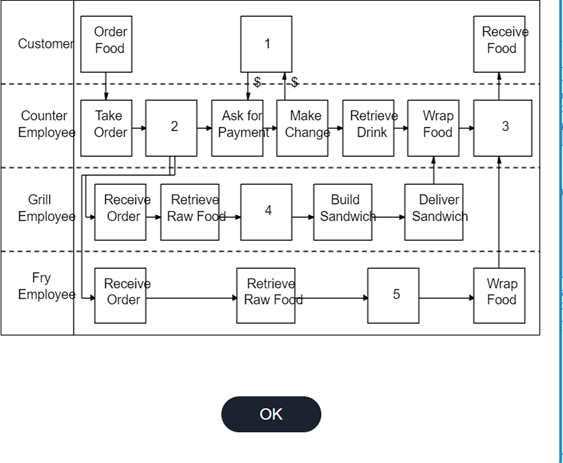 Solved Big Bob's Burger Barn would like to graphically | Chegg.com