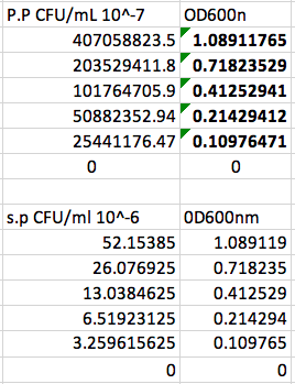 Solved Plot a graph of OD600nm vs CFU/mL for both the pour | Chegg.com