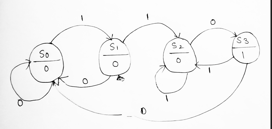 Solved if the input bit stream to the system is denoted by X | Chegg.com