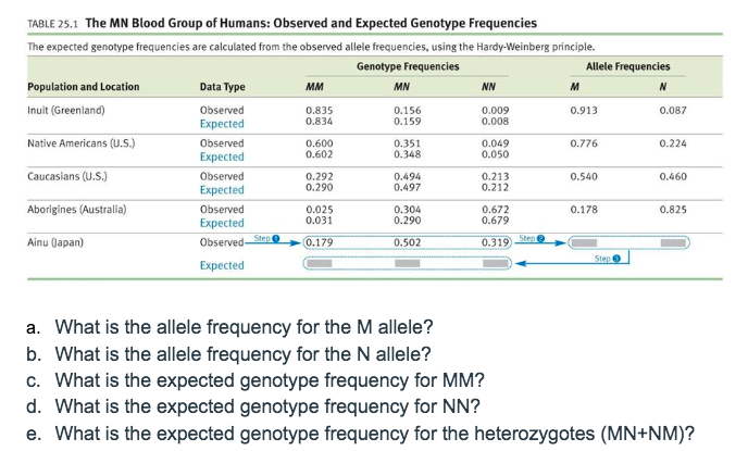 Solved TABLE 25.1 The MN Blood Group of Humans: Observed and | Chegg.com