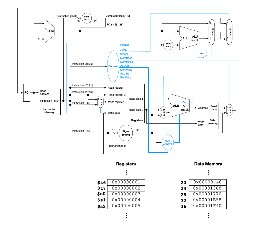Solved The diagram for the Simple MIPS datapath and control | Chegg.com