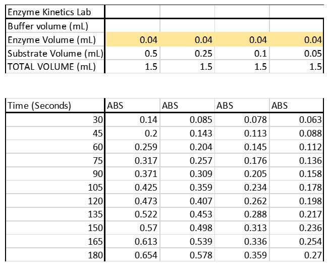 Solved Enzyme Kinetics Lab Buffer volume (ml) Enzyme Volume | Chegg.com