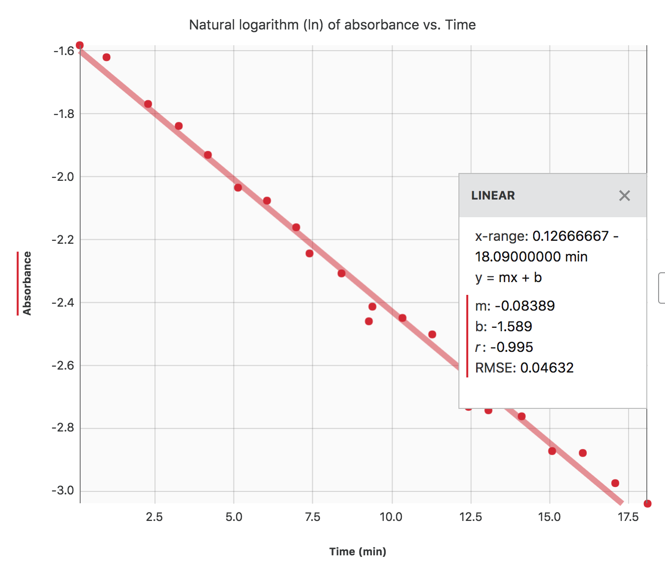 Solved Natural logarithm (In) of absorbance vs. Time -1.6 0 | Chegg.com