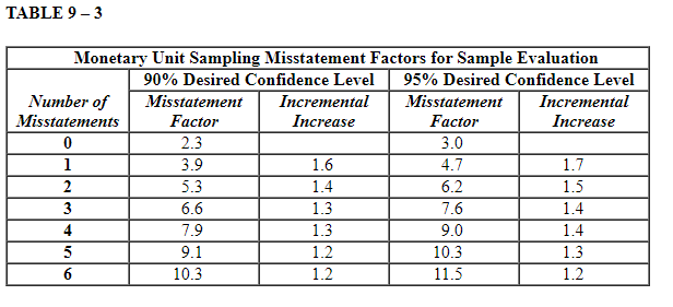 Solved Edwards has decided to use monetary-unit sampling in | Chegg.com