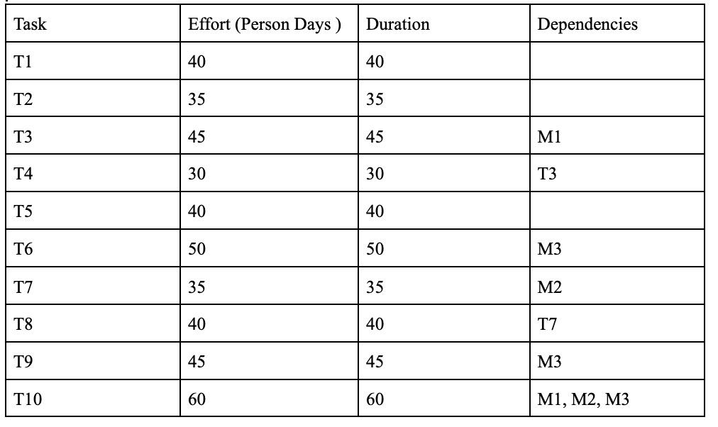 Solved Create a task table with these data columns, and fill | Chegg.com