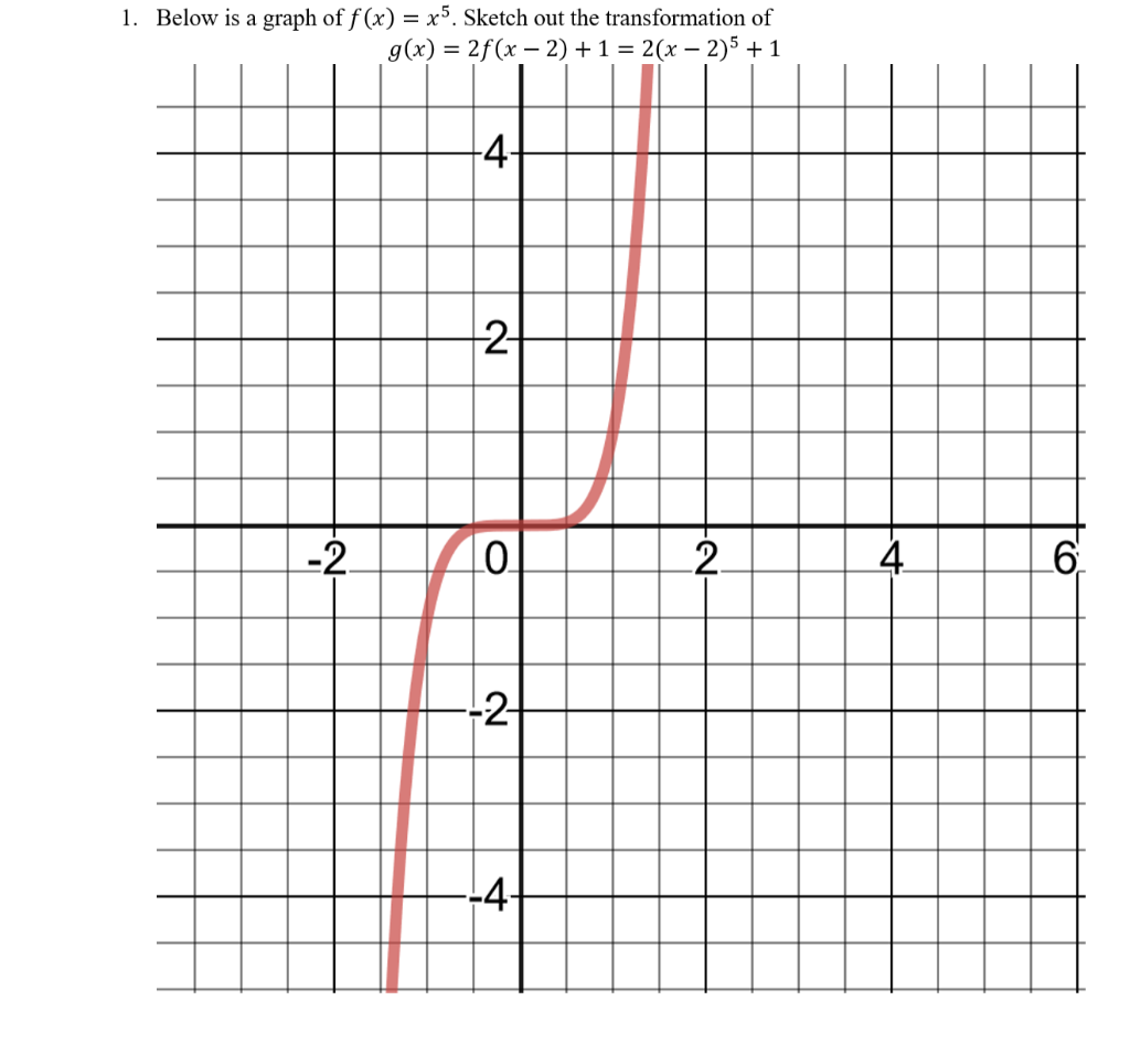 Solved 1. Below is a graph of f(x) = x5. Sketch out the | Chegg.com