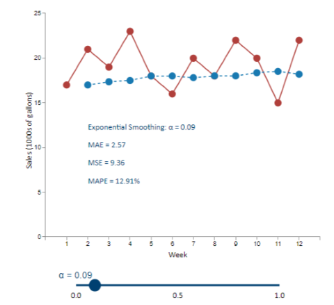 Solved Exponential Smoothing Conceptual Overview: Explore | Chegg.com