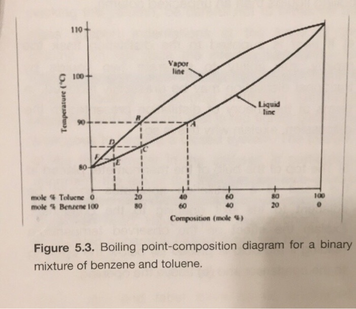 7) Examine the boiling point-composition diagram for | Chegg.com