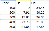 Solved Price Qs 100 0 200 7.91 300 15.82 400 23.73 500 31.64 | Chegg.com