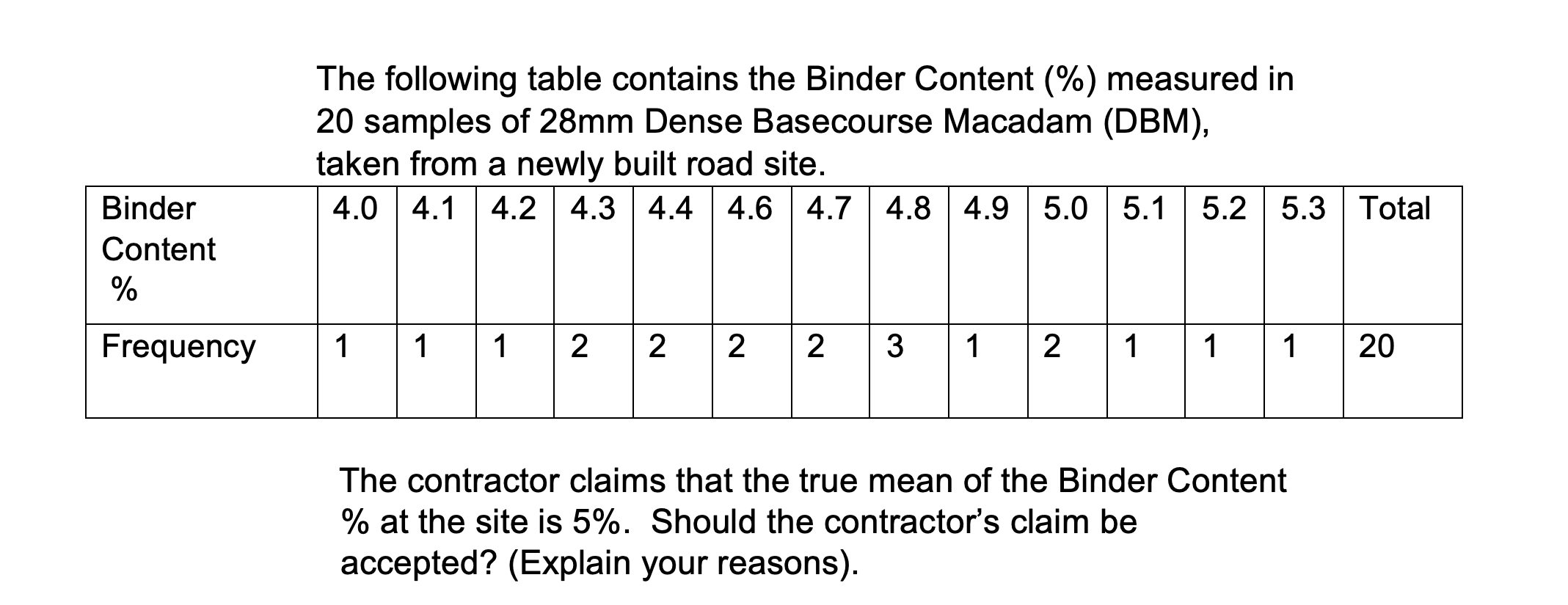 Solved The following table contains the Binder Content (%) | Chegg.com