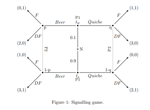 Solved The game below was first presented in a paper by Cho | Chegg.com
