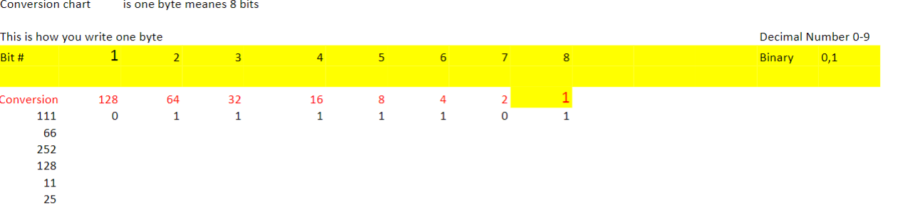 Solved Conversion chart is one byte meanes 8 bits | Chegg.com