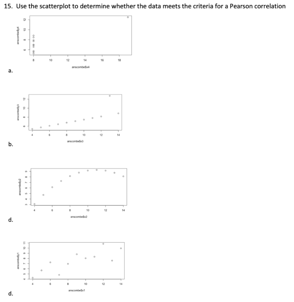 Solved 15. Use the scatterplot to determine whether the data | Chegg.com