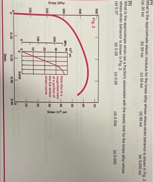 Solved [4] What is the approximate elastic modulus for the | Chegg.com